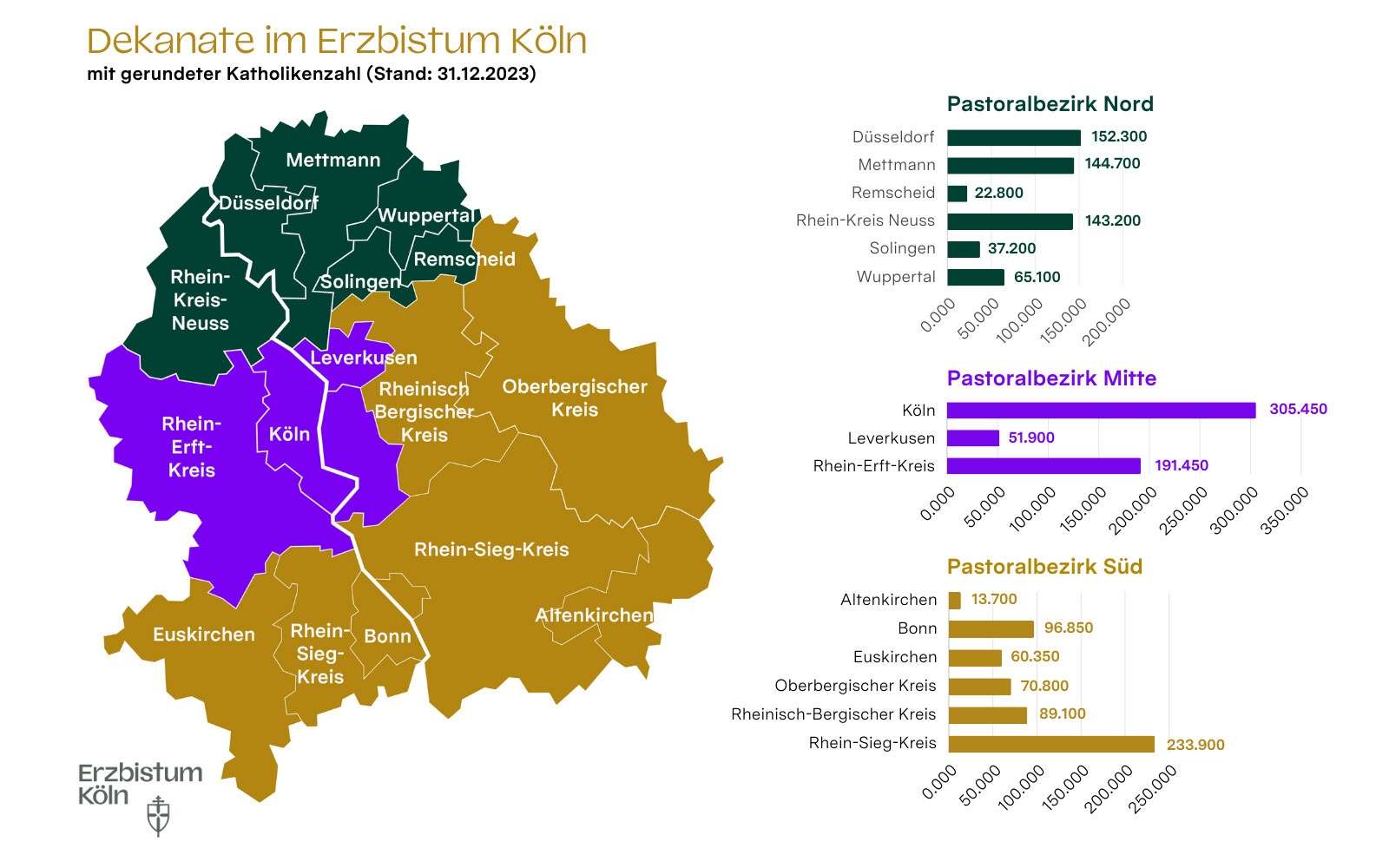 Katholisches Düsseldorf | Kirchenstatistik 2023 für das Erzbistum Köln